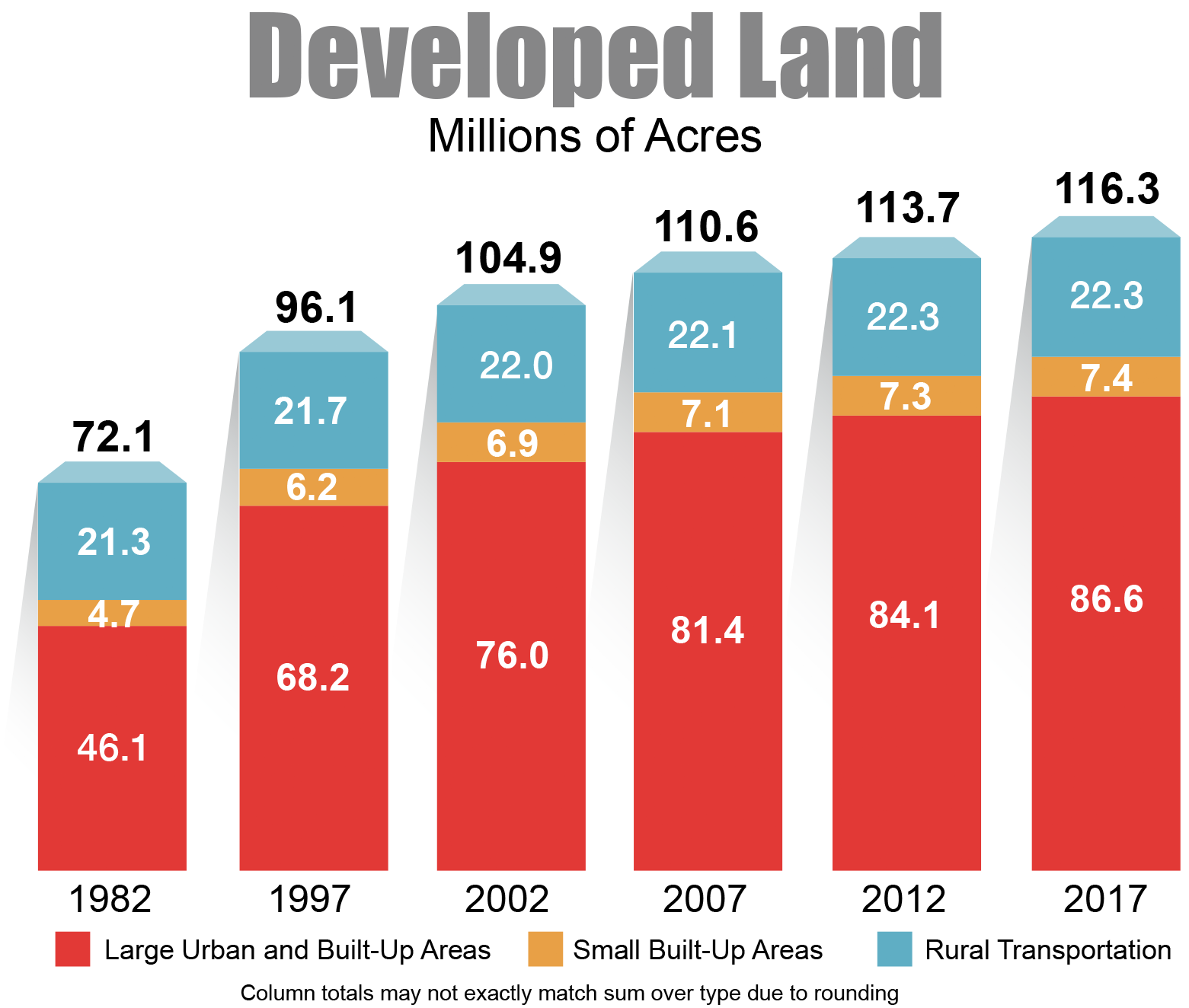 Loss of Farmland, Wildlife Habitat, Open Space - Colorado Sprawl